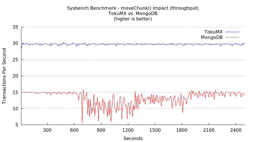 MongoDB与TokuMX在Sharding Balancer的性能比较_sysbench mongodb sharding-CSDN博客