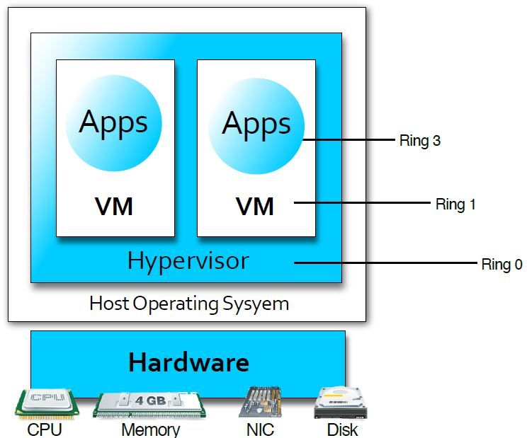 几款 Hypervisor 的比较：KVM,Xen,VMware,Hyper-V - 运维·速度 | 运维·速度